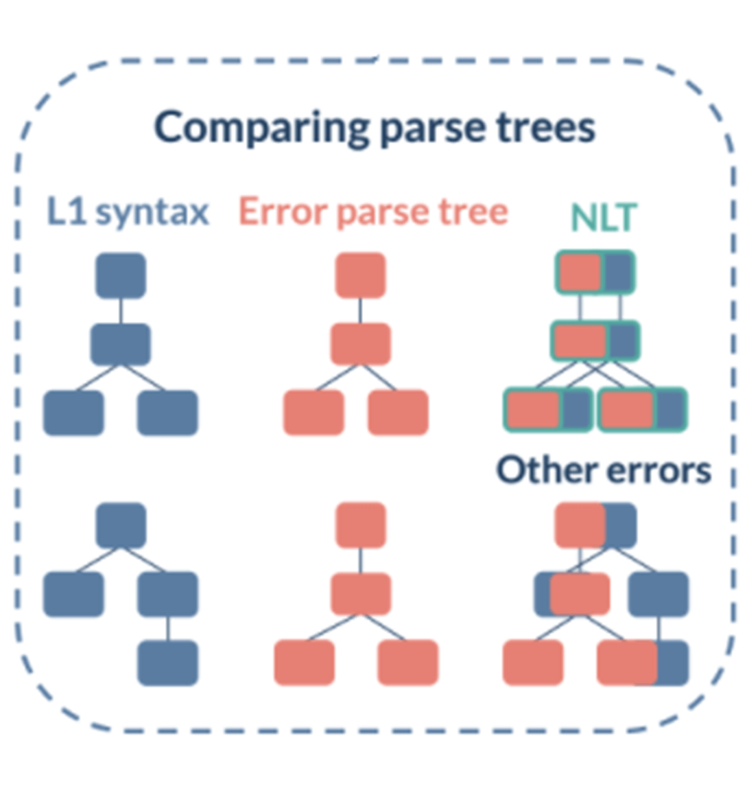Identifying negative language transfer in learner writing: using syntactic information to model ...